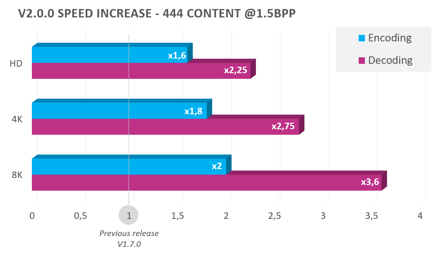 intoPIX Ships v2.0 of FastTICO-XS SDK for JPEG XS on x86-64 CPU platforms | intoPIX